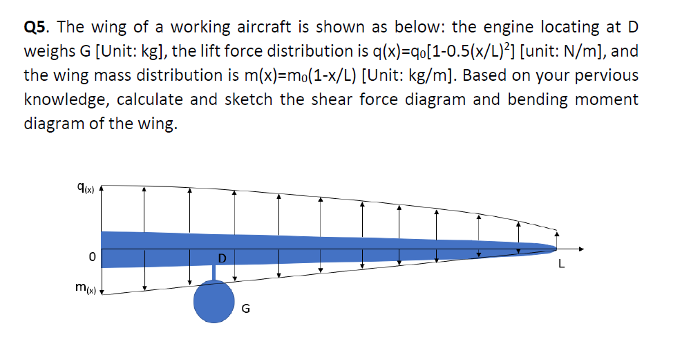Solved Q5. The wing of a working aircraft is shown as below: | Chegg.com