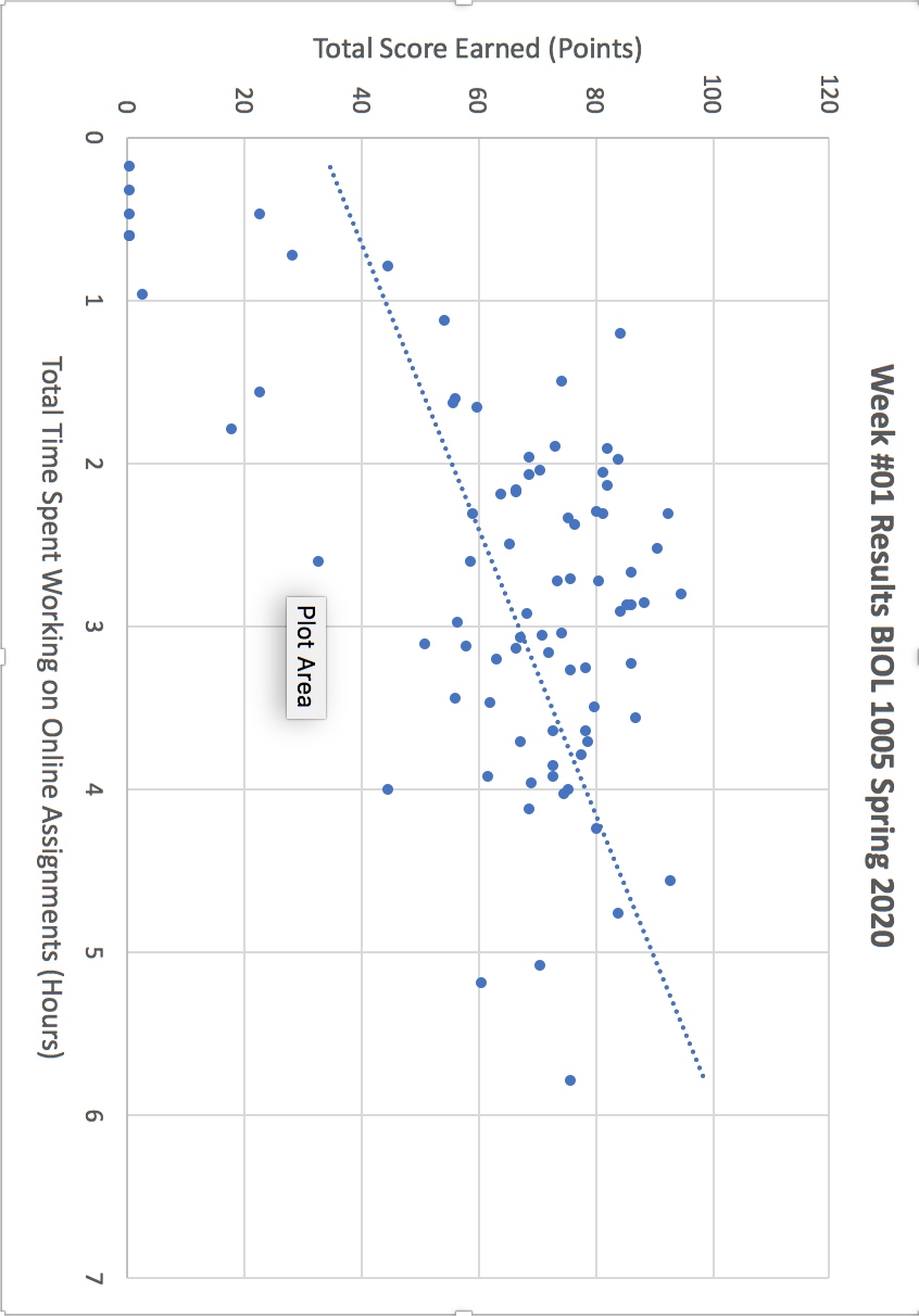 Solved The graph of the Bio Team's Week #01 Performance | Chegg.com