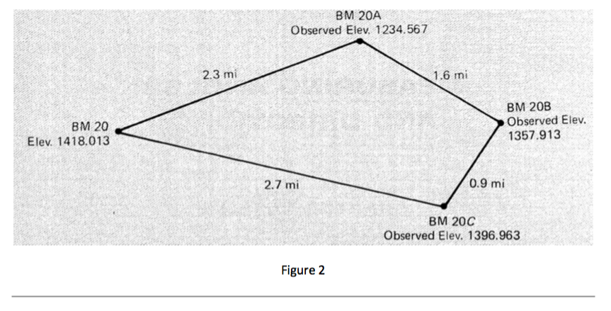 Solved A level loop was run starting at BM 20 and going | Chegg.com