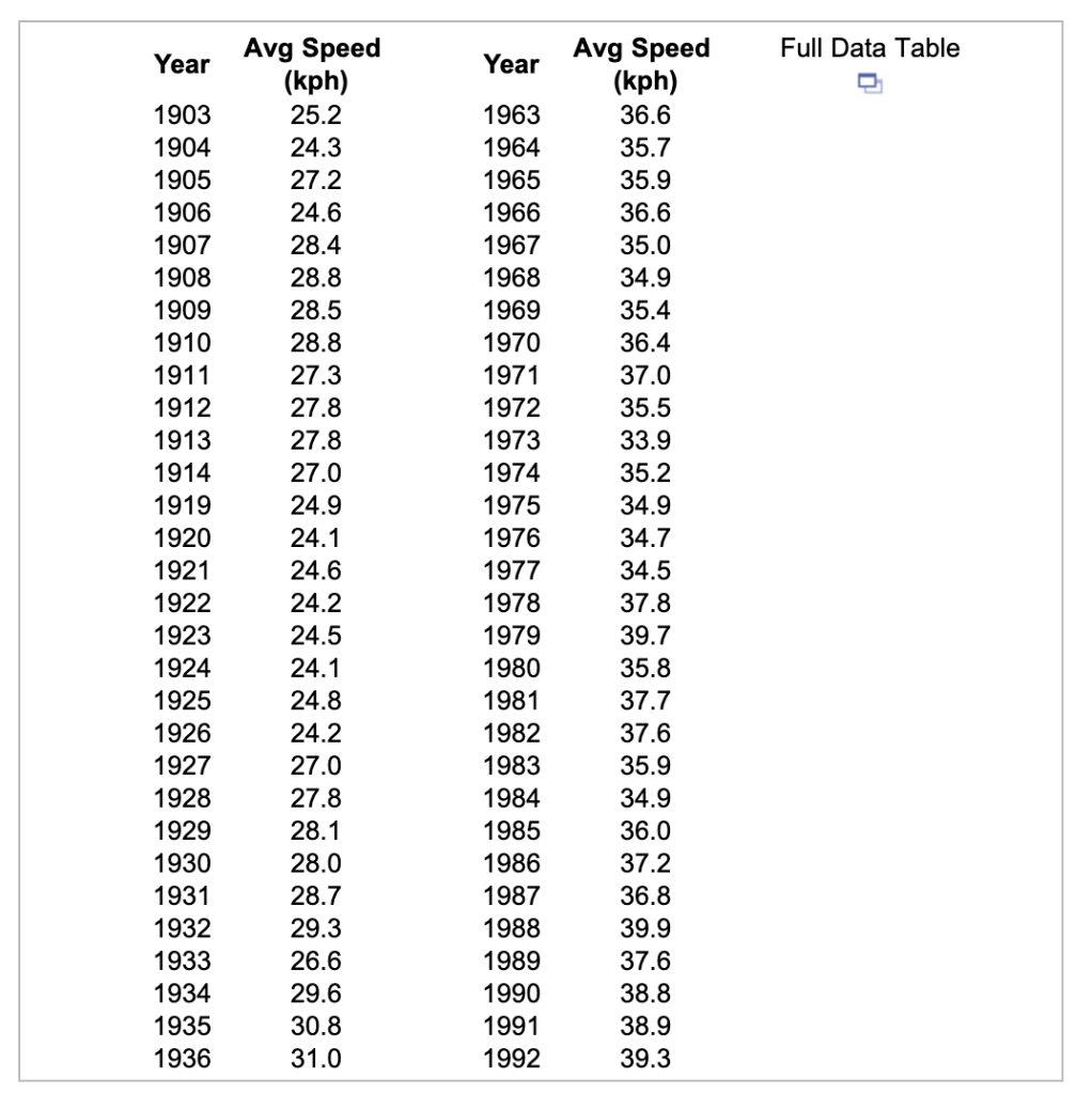 Solved Full Data Table Year Year 1903 1904 1905 1906 1907 | Chegg.com