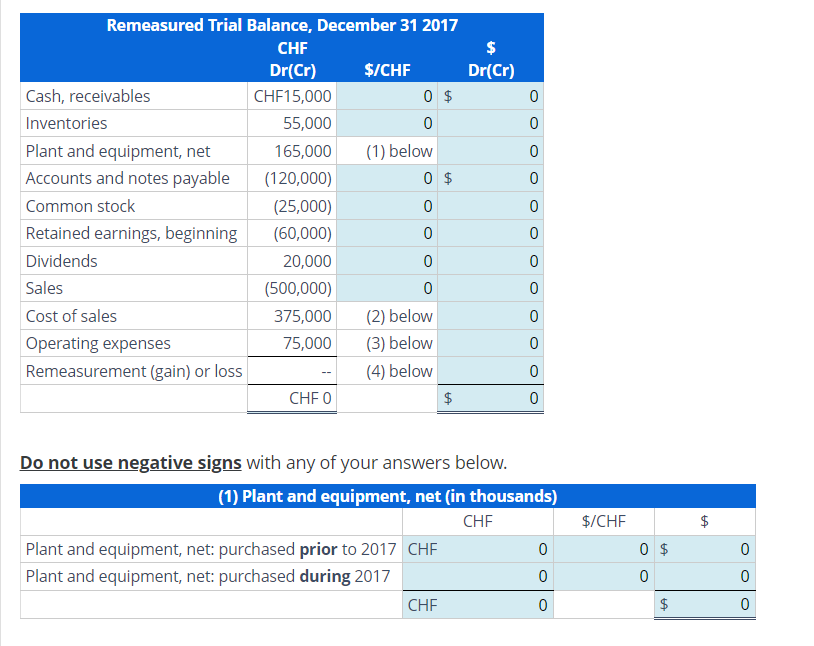 Solved Translation and Remeasurement of Subsidiary Trial | Chegg.com