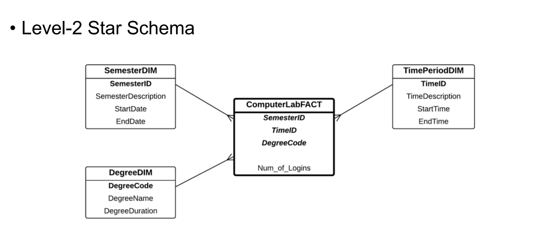 Solved - Level-0 Star Schema - Level-1 Star Schema - | Chegg.com