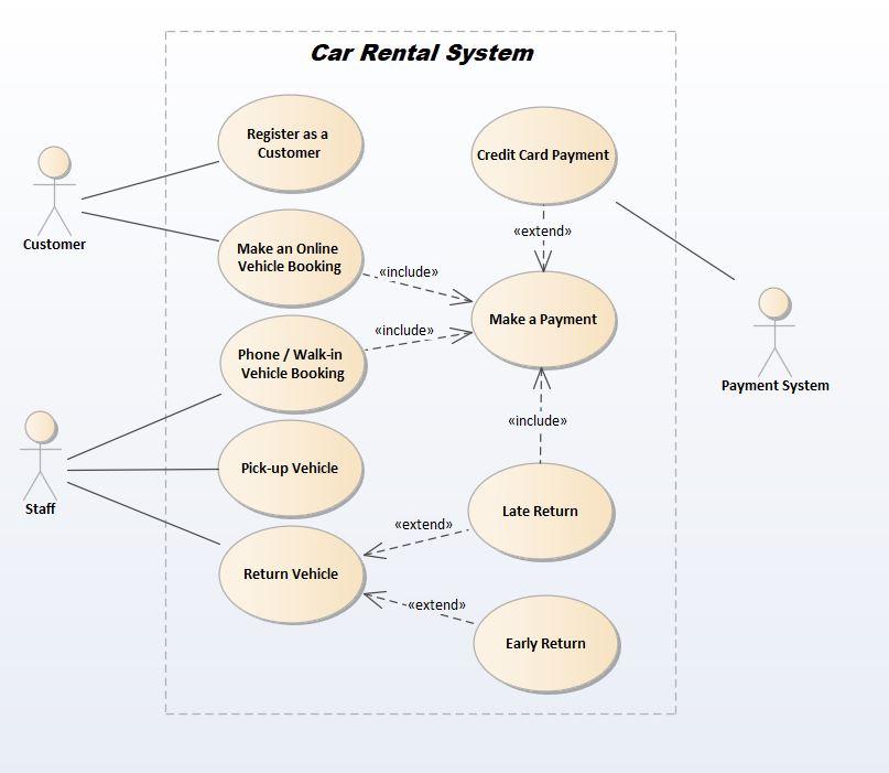 Car Rental System Register As A Customer Credit Card Payment Customer 