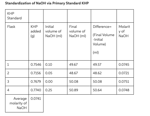 Solved Lab: Determination of potassium hydrogen phthalate | Chegg.com