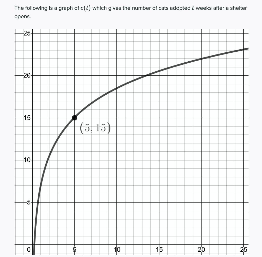 Solved Draw a tangent line at x=5x=5. Estimate a second | Chegg.com