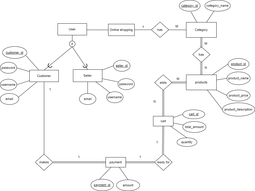 Solved category_id category_name M User Online shopping has | Chegg.com