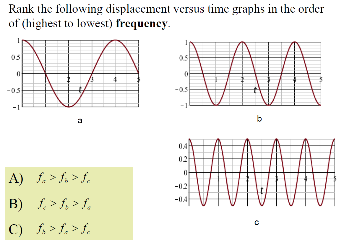 Solved Rank the following displacement versus time graphs in | Chegg.com