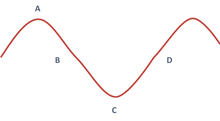 Solved Consider the following stylised business cycle. | Chegg.com