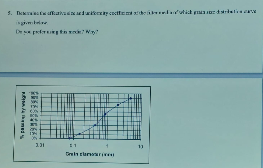 Solved 5. Determine the effective size and uniformity | Chegg.com