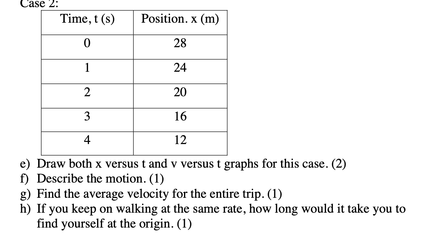 Solved Case 2: e) Draw both x versus t and v versus t graphs | Chegg.com