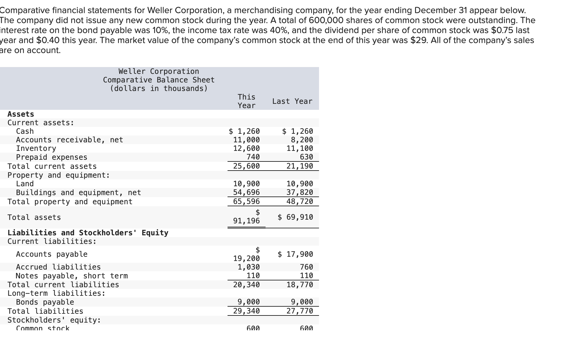 Solved Comparative financial statements for Weller | Chegg.com