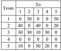 Solved 5 machines constitute a GT cell. The from-to chart is | Chegg.com