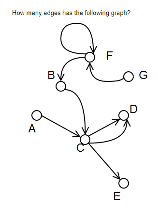 Solved How many edges has the following graph? | Chegg.com