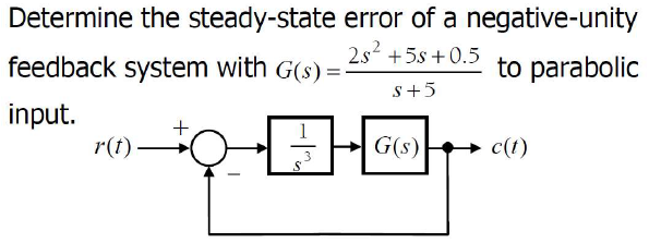 Solved Determine the steady-state error of a negative-unity | Chegg.com