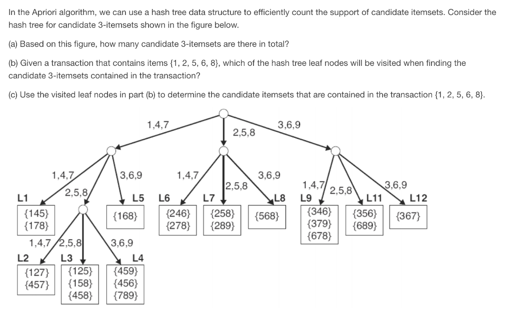 In the Apriori algorithm, we can use a hash tree data | Chegg.com