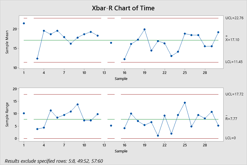 Solved Xbar-R Chart of Time UCL=22.76 20 X=17.10 Sample Mean | Chegg.com