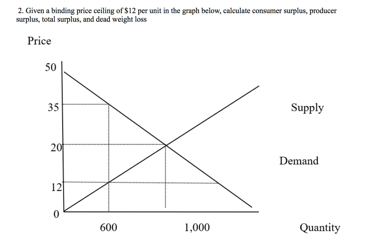 Solved 2. Given a binding price ceiling of $12 per unit in | Chegg.com