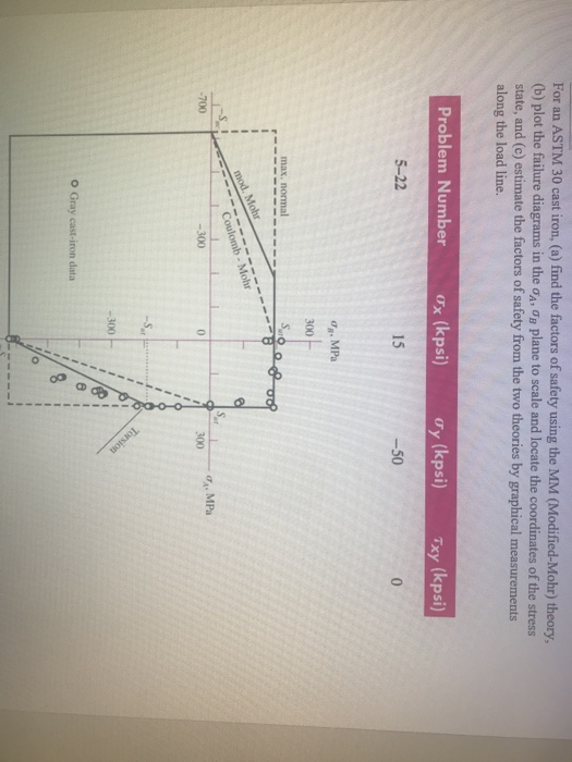Solved For an ASTM 30 cast iron, (a) find the factors of | Chegg.com