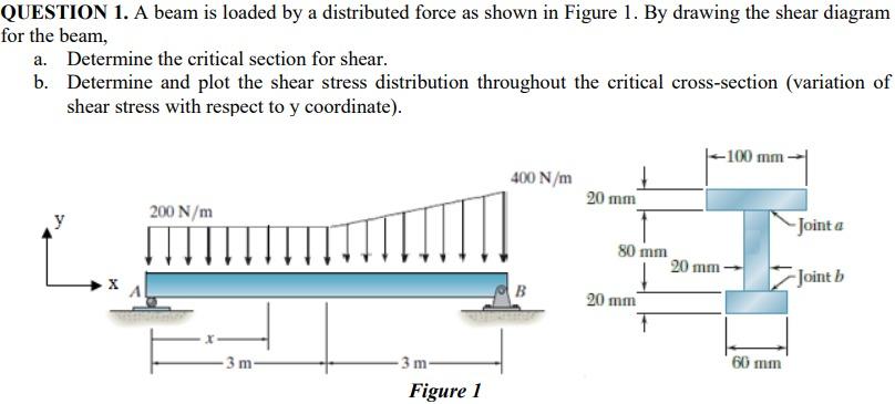 Solved QUESTION 1. A beam is loaded by a distributed force | Chegg.com
