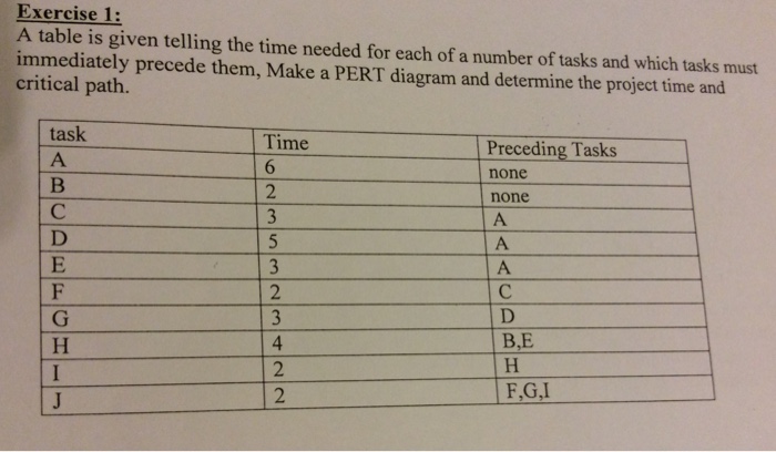 Solved Exercise 1: A table is given telling the time needed | Chegg.com