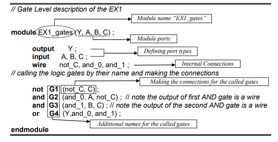 Solved There are several ways to write Verilog code, which | Chegg.com