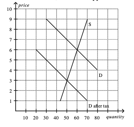 Solved Using the graph shown below, answer the following | Chegg.com