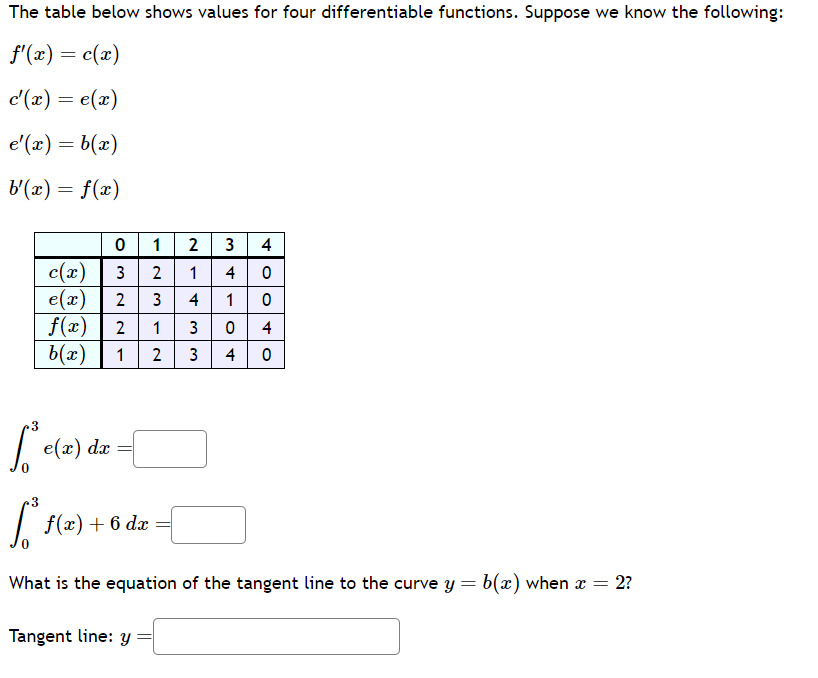 Solved The table below shows values for four differentiable | Chegg.com