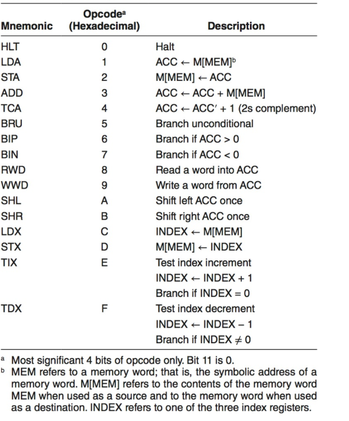 Write ASC assembly language programs for the | Chegg.com