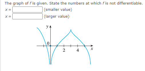 Solved The graph of f is given. State the numbers at which f | Chegg.com