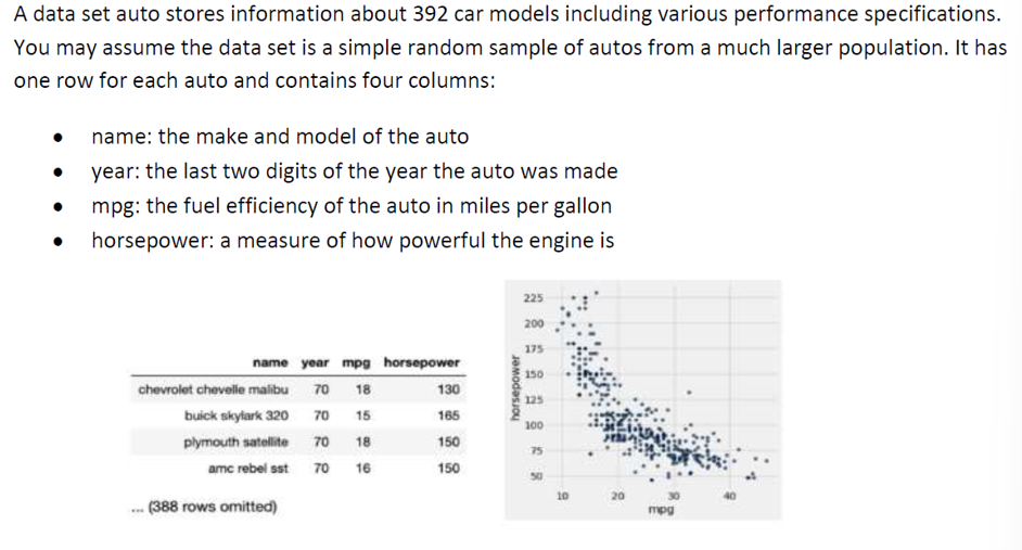 Solved A data set auto stores information about 392 car | Chegg.com