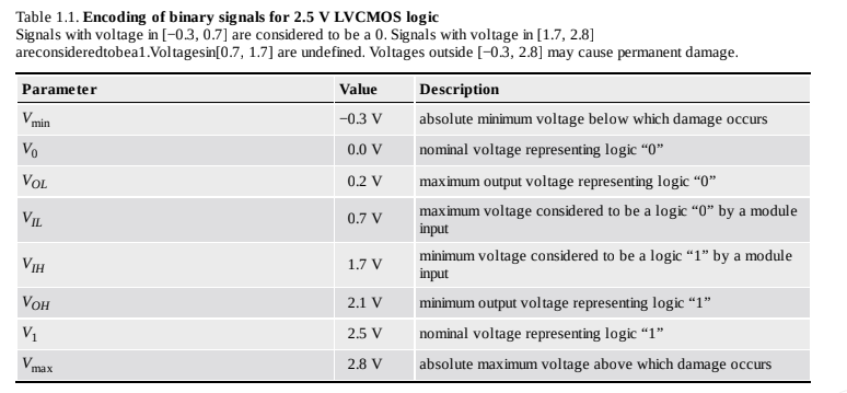 Solved Table 1.1. Encoding of binary signals for 2.5 V | Chegg.com