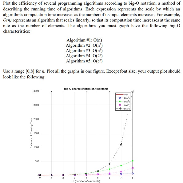 Solved Plot the efficiency of several programming algorithms | Chegg.com