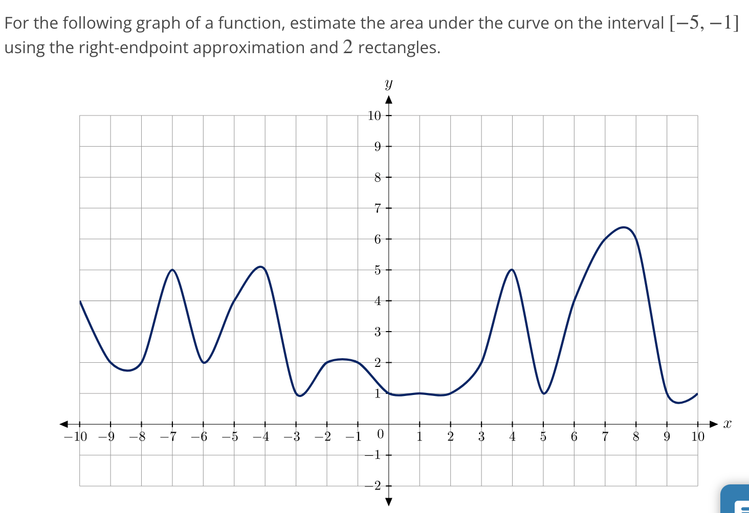 Solved For the following graph of a function, estimate the | Chegg.com