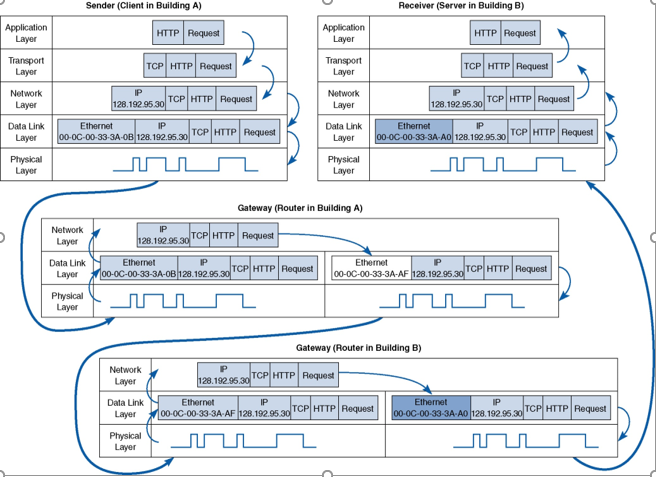Sender (Client in Building A) Receiver (Server in | Chegg.com