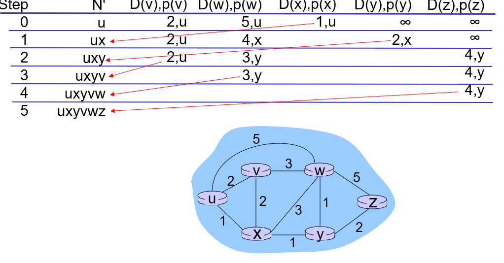 Solved Describe the process of finding the shortest path | Chegg.com