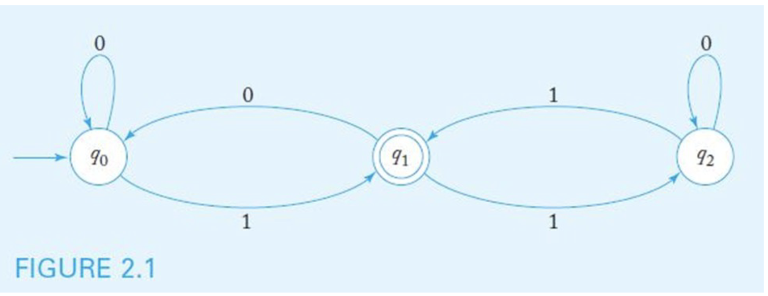 Solved Which of the strings 00001010, 0001, 01101, 00111010, | Chegg.com