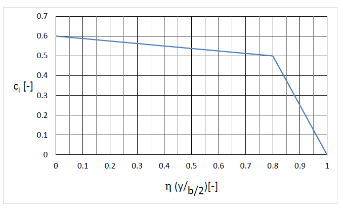 Solved The lift coefficient (cl) distribution of (the half | Chegg.com