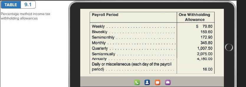 Solved Percentage Method Tables for Income Tax Withholding | Chegg.com