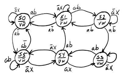 Solved Consider the same state transition diagram as in the | Chegg.com
