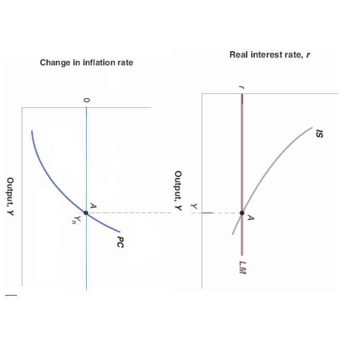 Solved Consider the IS-LM-PC model below a. Does the graph | Chegg.com