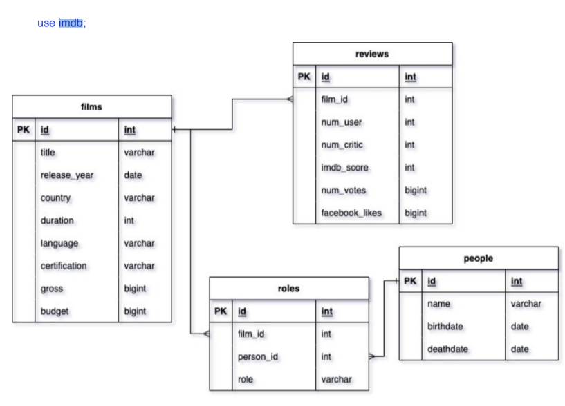 use imdb; select the avg(duration) of all films where | Chegg.com