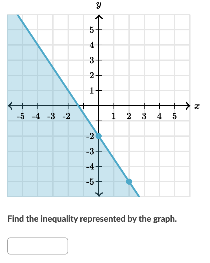 Solved у 5 4+ 3+ 2 2+ 1+ + 3 + + x 4 5 -5 -4 -3 -2 1 2 -2 -3 | Chegg.com