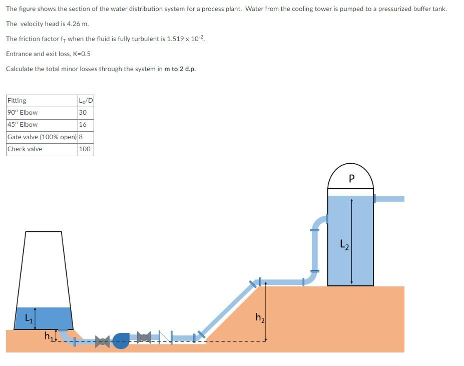 Solved The figure shows the section of the water | Chegg.com