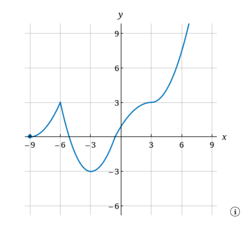Solved Locate and classify all extrema in the graph. (By | Chegg.com