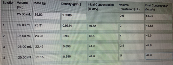 Solved Solution Volume Mass (g) Density (g/mL) Initial | Chegg.com