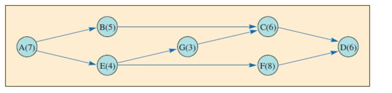 Solved Here is a CPM network with activity times in weeks: | Chegg.com