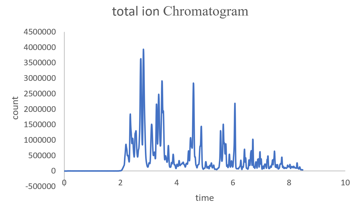toluene mass spectrum 900000 800000 700000 Series 1 | Chegg.com