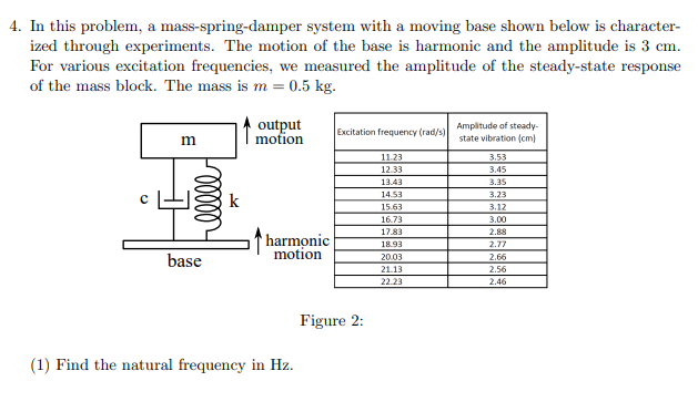 Solved 4. In this problem, a mass-spring-damper system with | Chegg.com