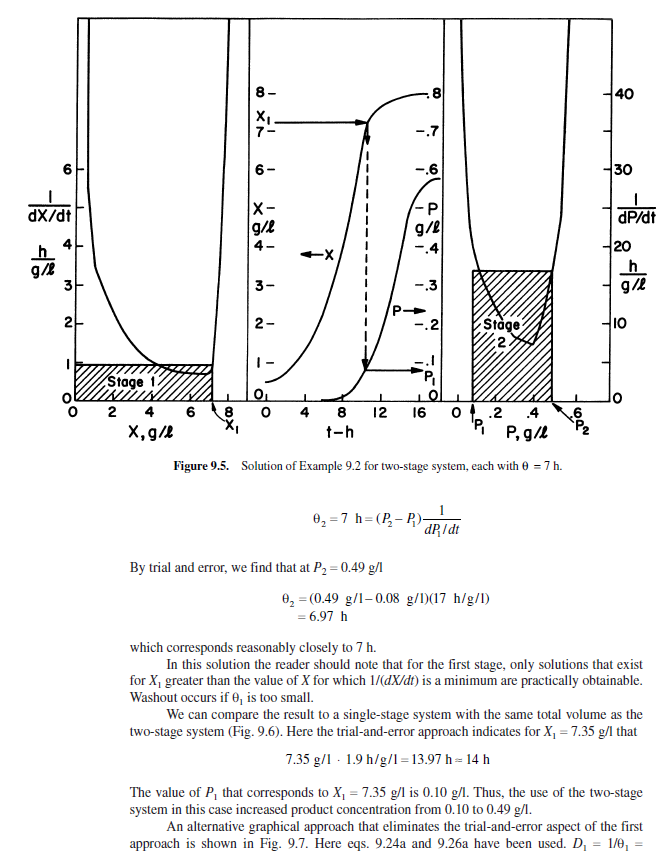 Solved Example 9.2 Data for the production of a secondary | Chegg.com