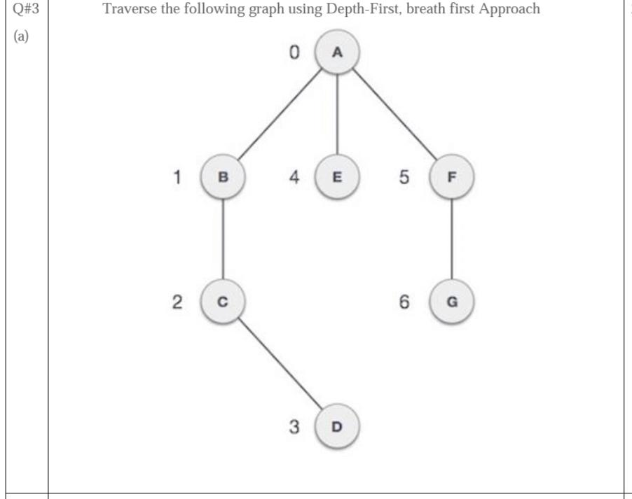Solved Q#3 Traverse the following graph using Depth-First, | Chegg.com
